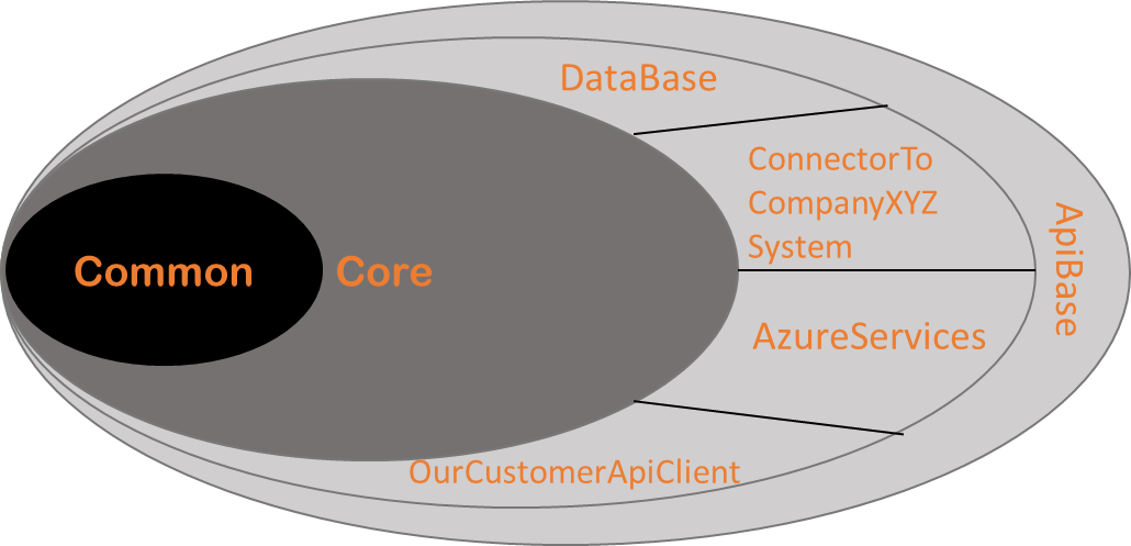 On the Structure of (object oriented) Code Solutions: Onion ...